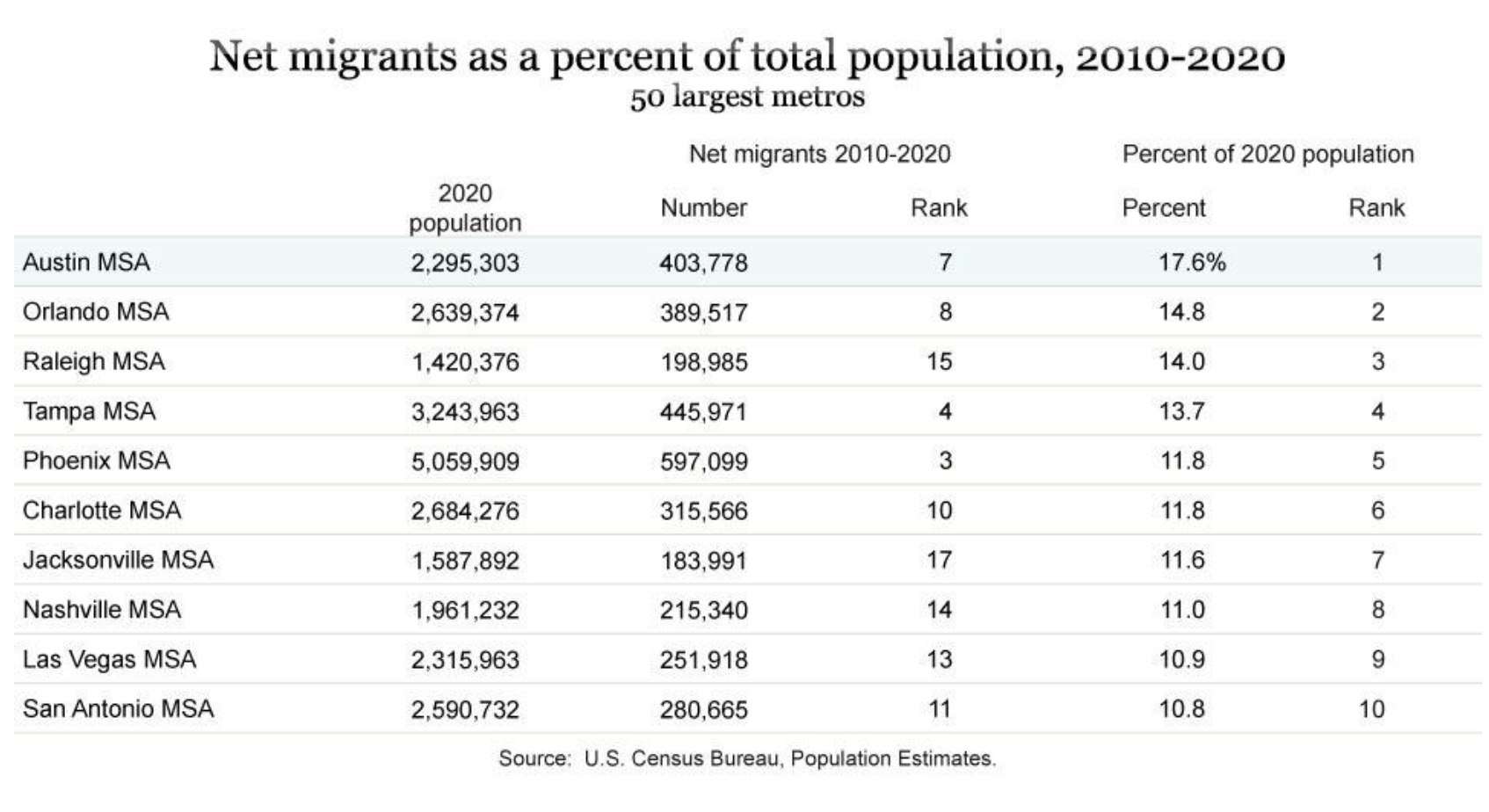 Why are people moving to Austin? – Mirabilis Homes Blog